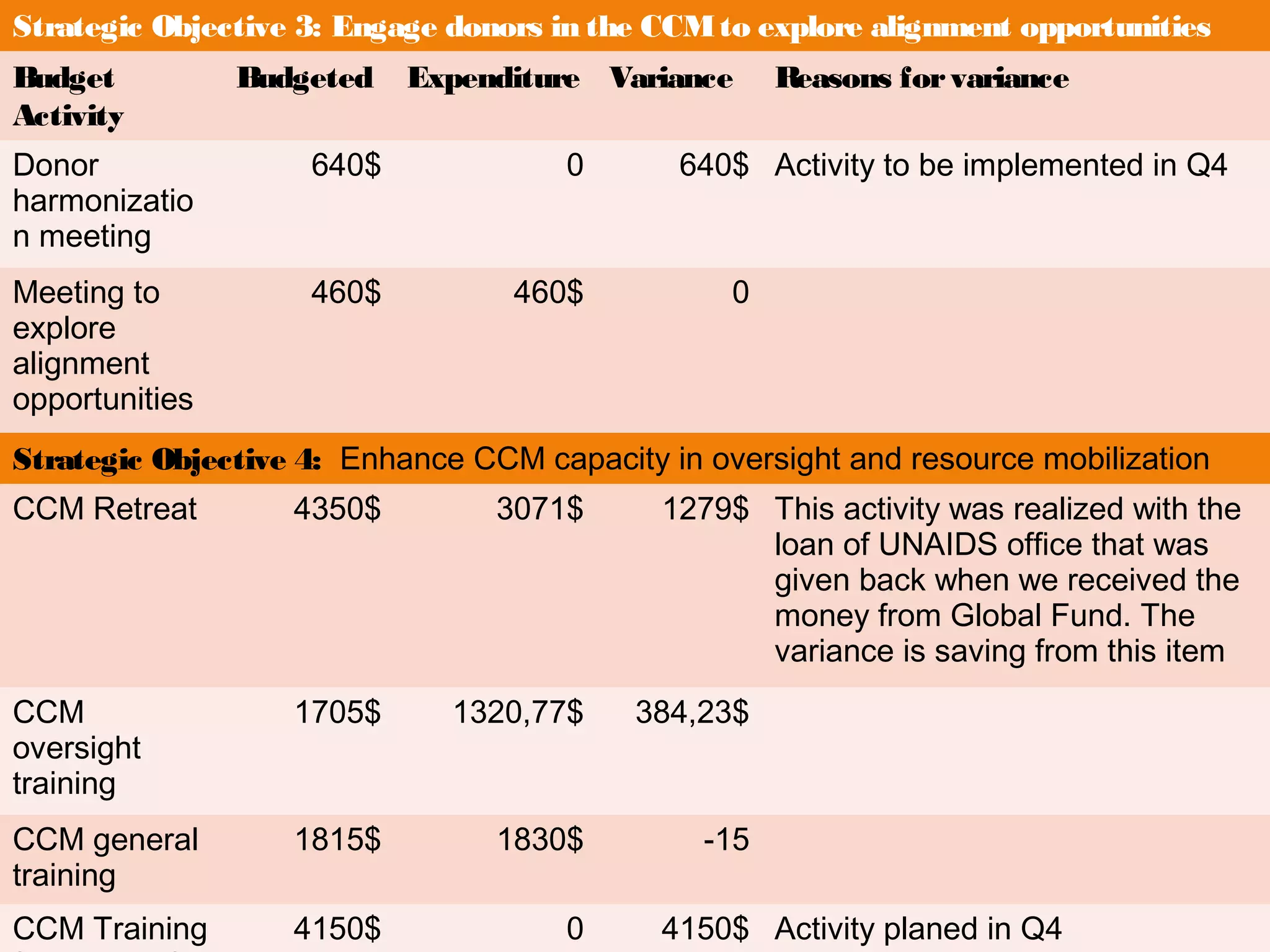 CCM Narrative report 2011-2012 | PPT | Non-Profit Organizations | Industries