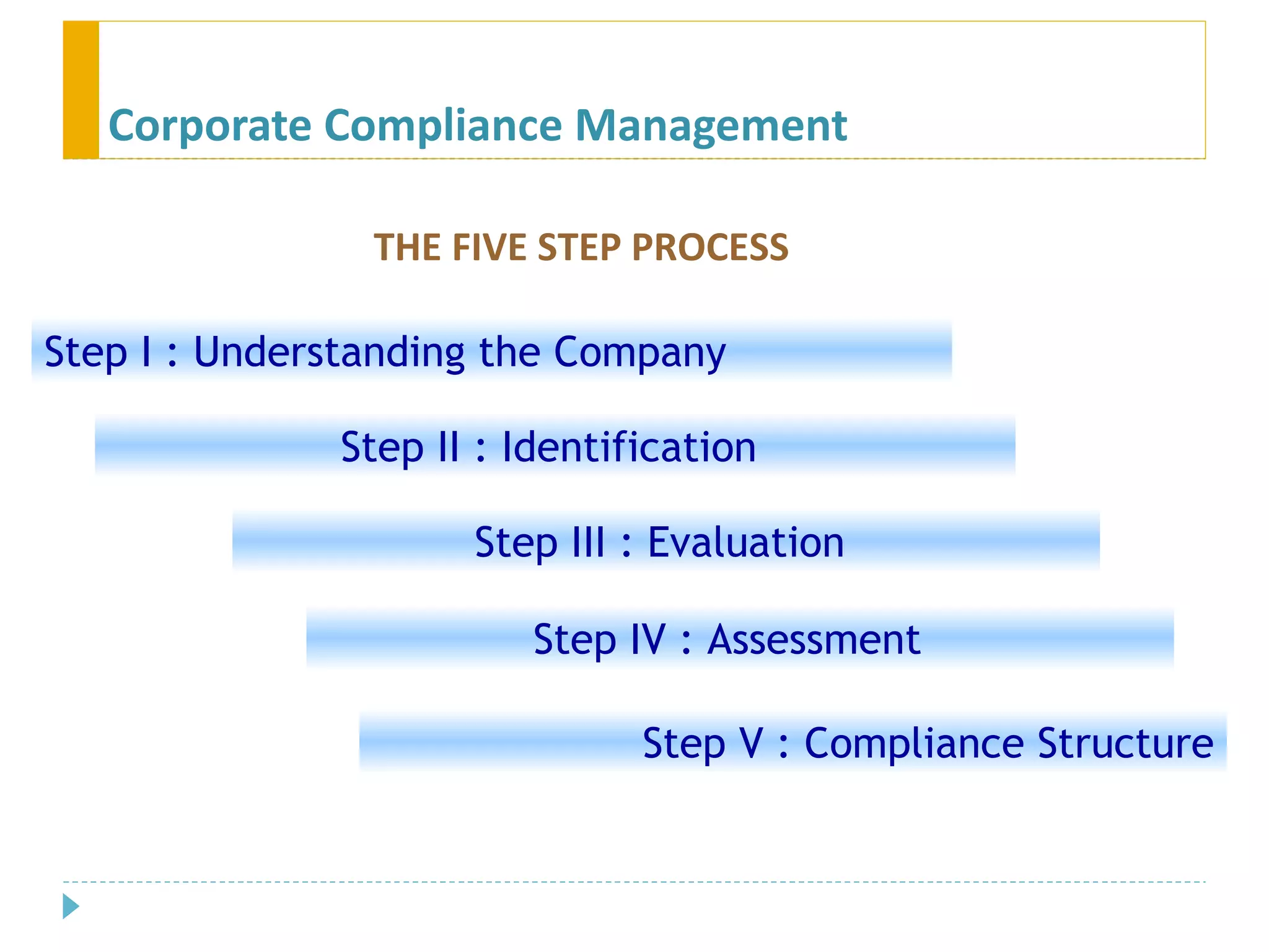 Corporate Compliance Management | PPT