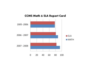 CCMS Report Card | PPT