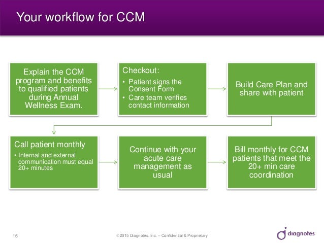 Chronic Care Management (CCM): Understand how to capture incremental…
