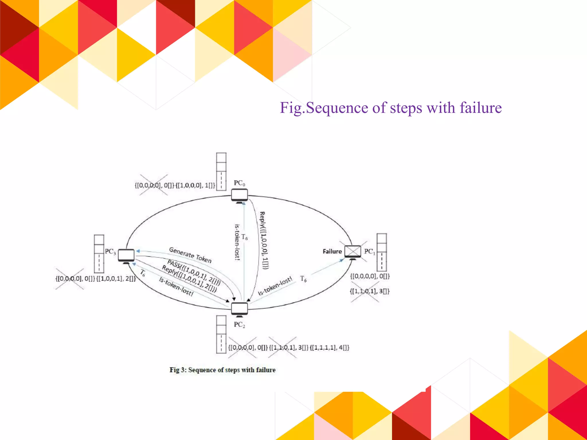Enhancing Fault Tolerance In Ring Topology Pptx Computer Networking Computing
