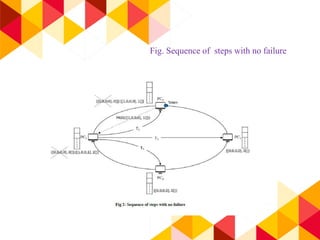 Enhancing fault tolerance in ring topology | PPTX | Computer Networking | Computing