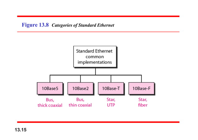 Wired LANS - Ethernet and Computer Local Area Networks | PPT