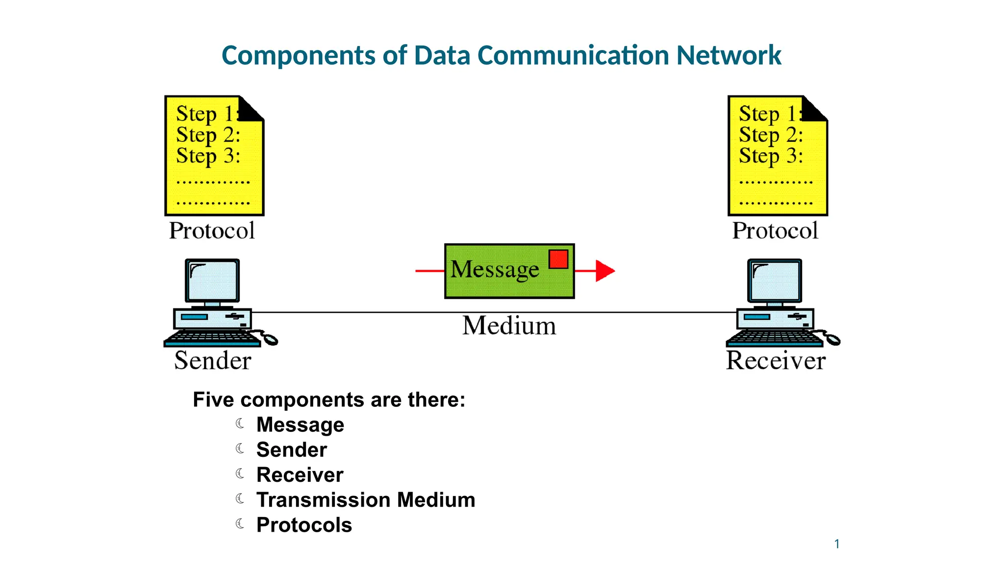 Introduction To Computer Communication Networks Part 1 Ppt