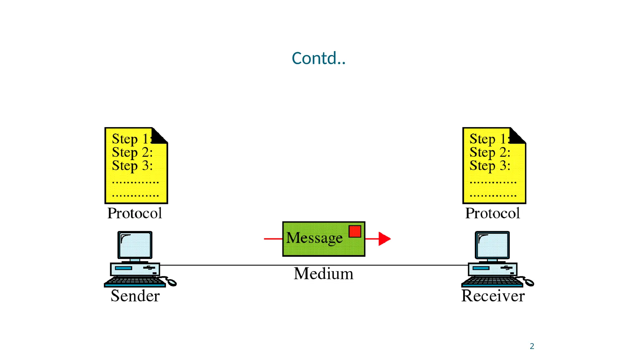 Introduction to Computer Communication networks part 1 | PPT Introduction to Computer Communication networks part 1 | PPT