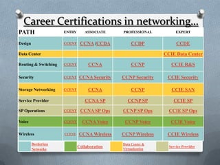 Ccna | PPTX