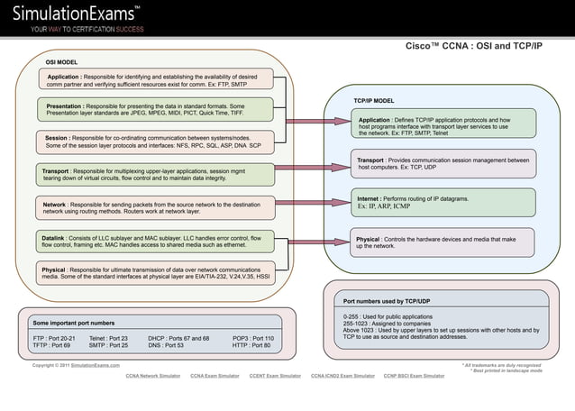 Ccna cheat sheet | PPT