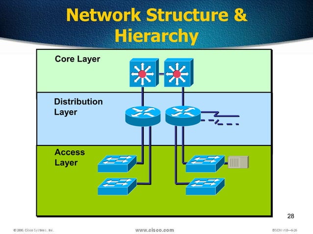 Ccna PPT | PPTX | Computer Networking | Computing