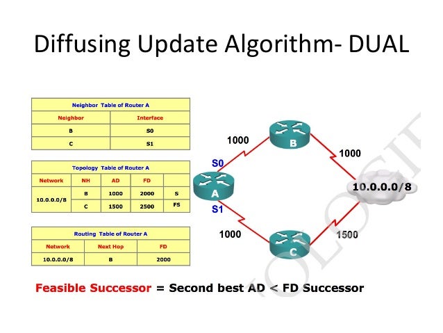 Ip Routing Explained Ccna
