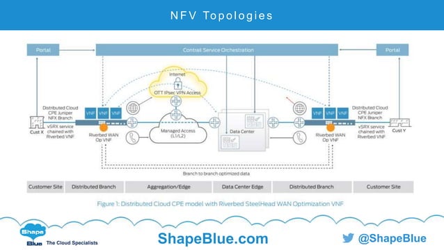 CCNA17 CloudStack and NFV | PPT