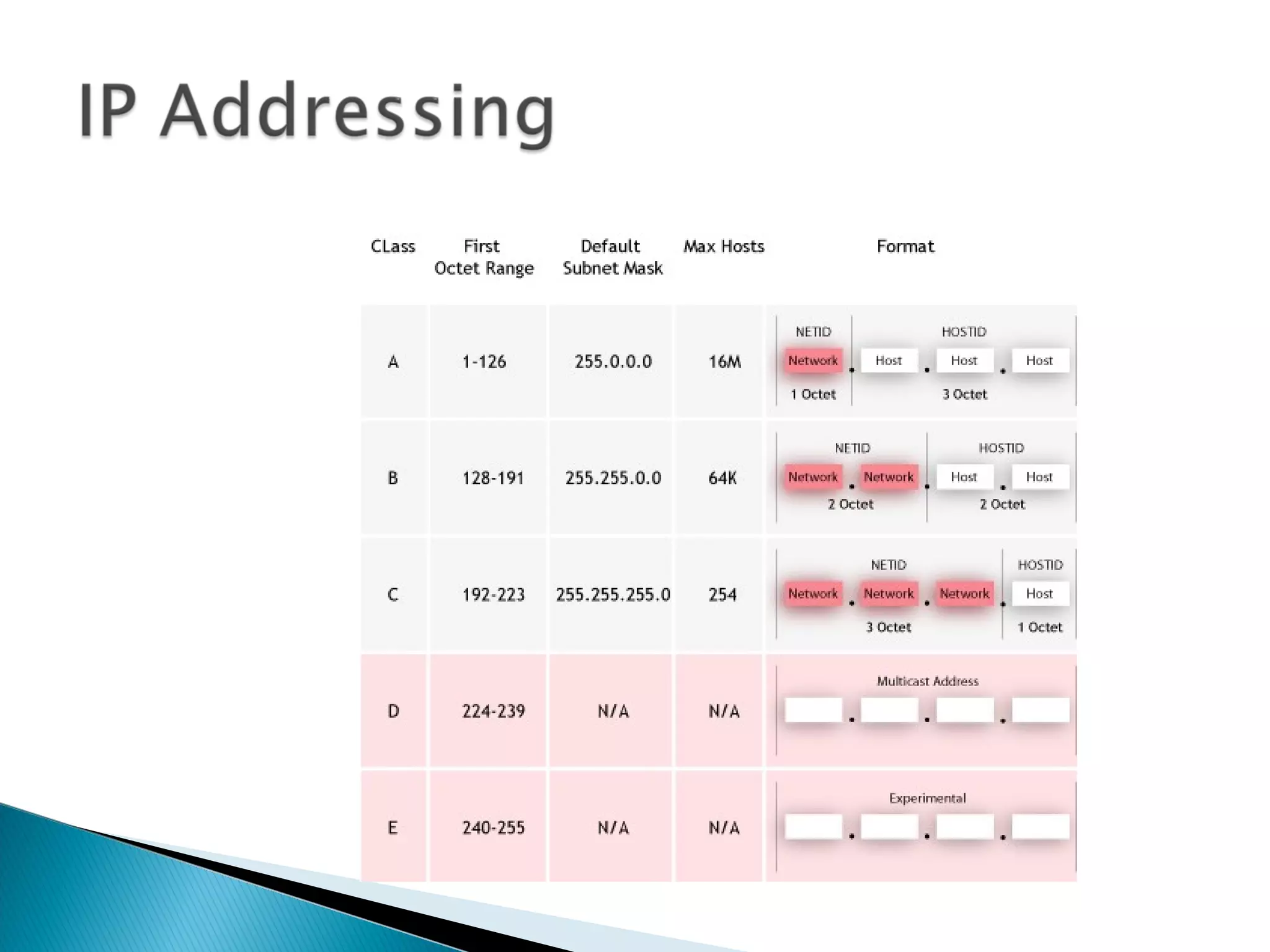 CCNA training report | PPT