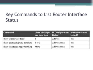 CCNA 200-301 Chapter 15 - Operating Cisco Routers.pptx | Computer Networking | Computing
