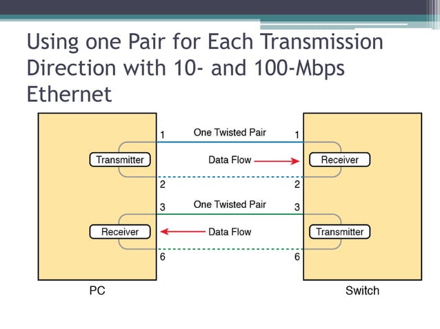 CCNA 200-301 Chapter 2-Fundamentals of Ethernet Lans.pptx | Computer Networking | Computing