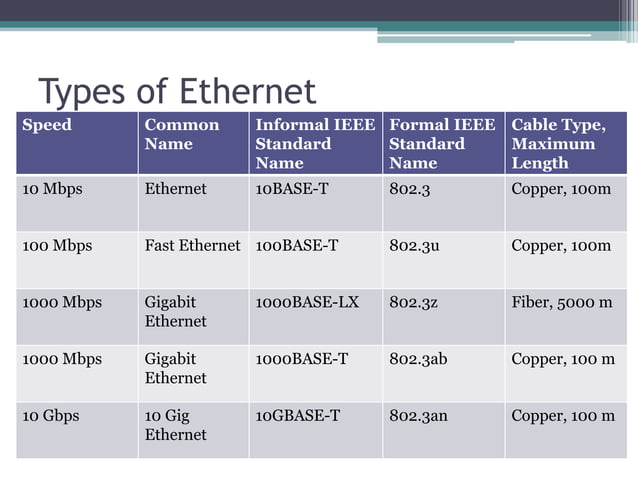 CCNA 200-301 Chapter 2-Fundamentals of Ethernet Lans.pptx | Computer Networking | Computing