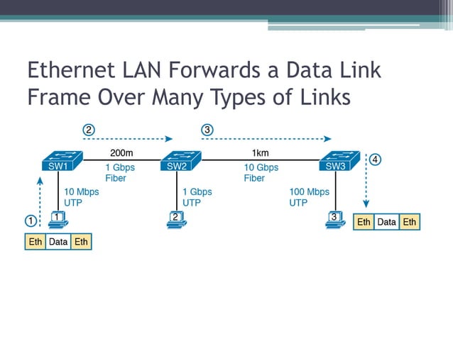 CCNA 200-301 Chapter 2-Fundamentals of Ethernet Lans.pptx | Computer Networking | Computing