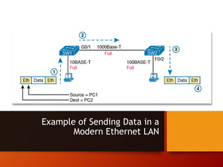 CCNA 200-301 Chapter 2-Fundamentals of Ethernet Lans.pptx