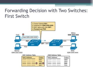 CCNA 200-301 Chapter 5- Analyzing Ethernet LAN Switching.pptx