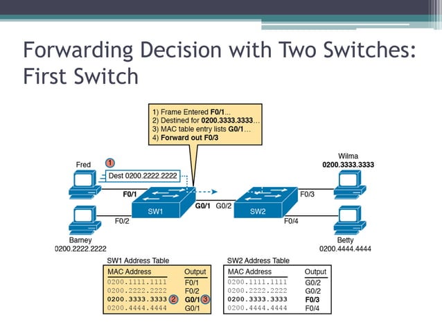 CCNA 200-301 Chapter 5- Analyzing Ethernet LAN Switching.pptx