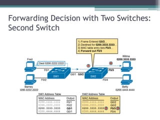 CCNA 200-301 Chapter 5- Analyzing Ethernet LAN Switching.pptx