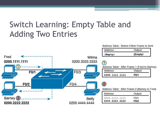 CCNA 200-301 Chapter 5- Analyzing Ethernet LAN Switching.pptx