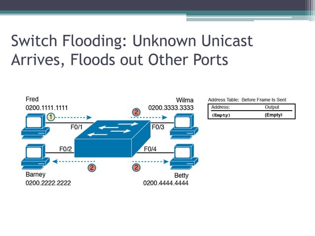 CCNA 200-301 Chapter 5- Analyzing Ethernet LAN Switching.pptx
