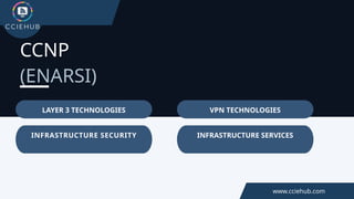 CCNA+CCNP combo Enterprise core Training and Certification | PPT