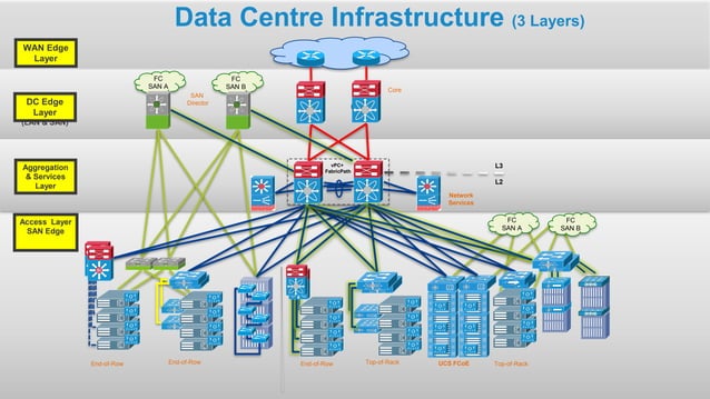 Cisco CCNA Data Center Networking Fundamentals | PPT Cisco CCNA Data Center Networking Fundamentals | PPT
