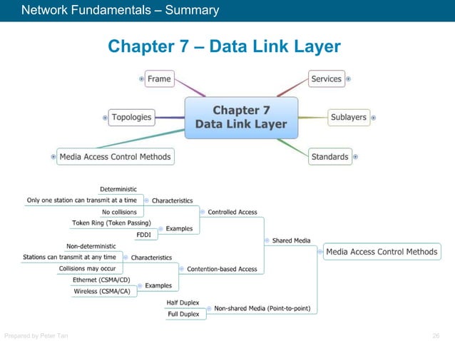 Best Practice - Learning CCNA E1 module using Mind Maps | PPT