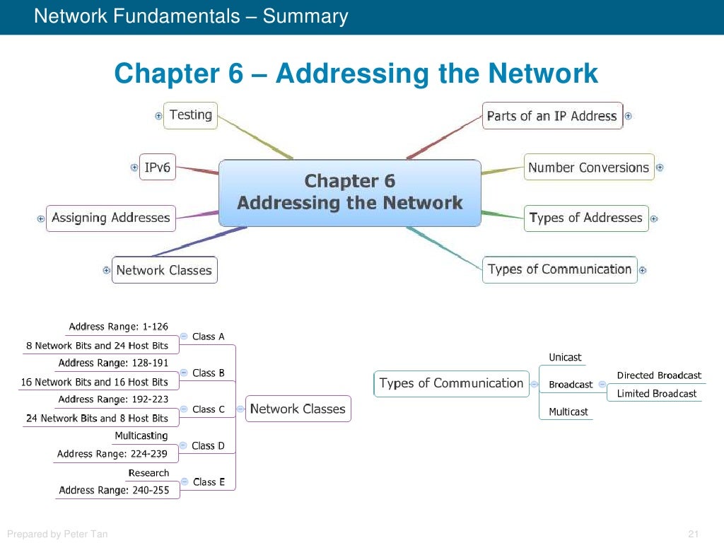Best Practice - Learning CCNA E1 module using Mind Maps