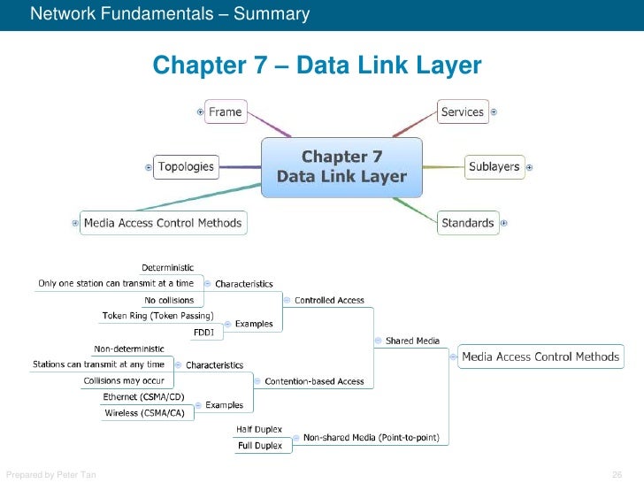 Best Practice - Learning CCNA E1 module using Mind Maps