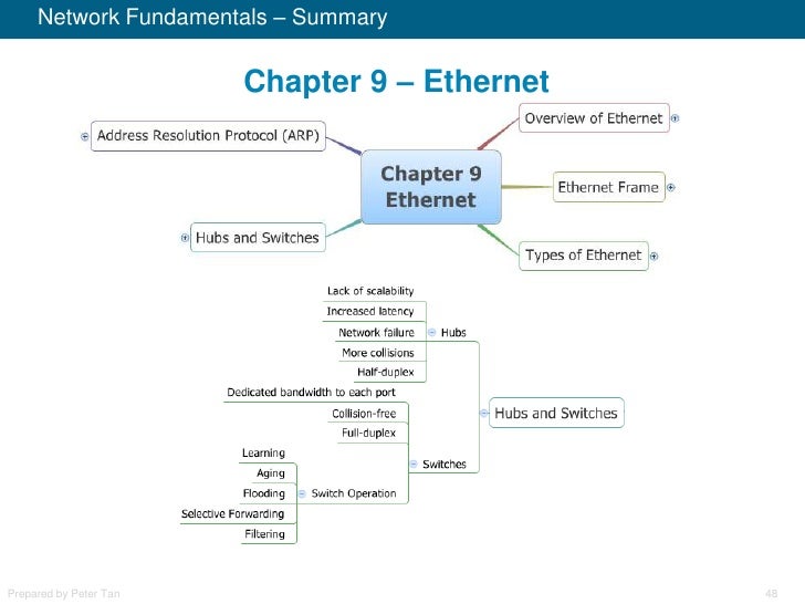 Best Practice - Learning CCNA E1 module using Mind Maps