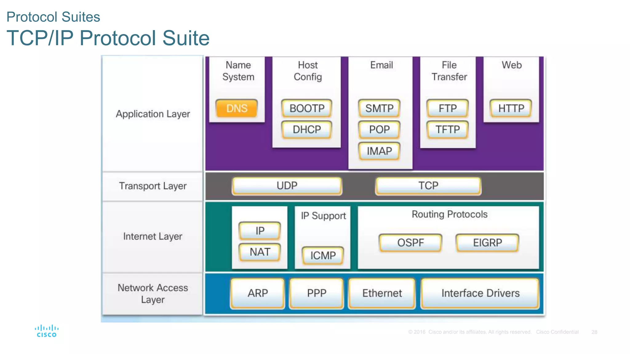 CCNA v6.0 ITN - Chapter 03 | PPTX | Computer Networking | Computing