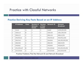 CCNA R&S-16-Analyzing Classful IPv4 Networks | PPT