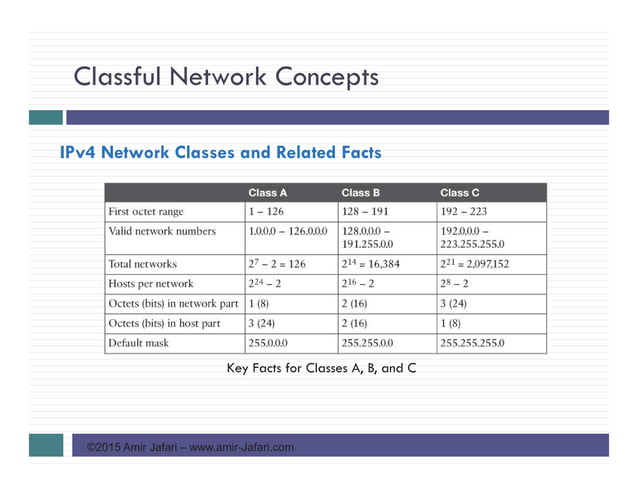 CCNA R&S-16-Analyzing Classful IPv4 Networks | PPT