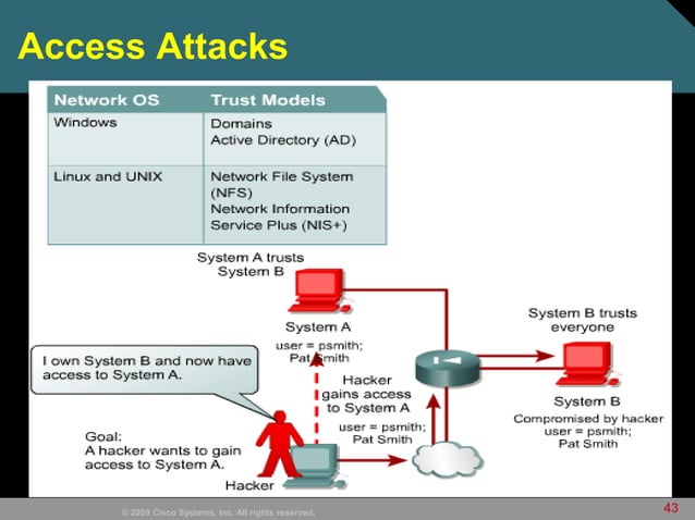 Ccna+sec+ch01+ +overview+security | PPT