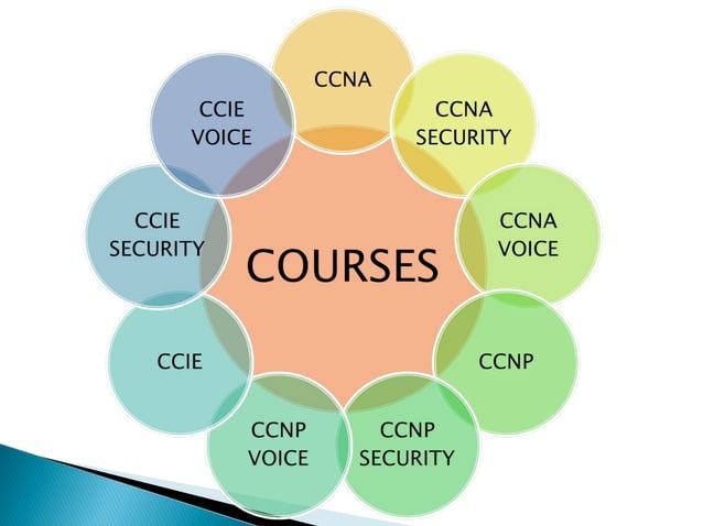 Ccna summer training ppt | PPT