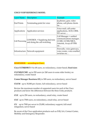 Ccna voice study summary 460 | PDF