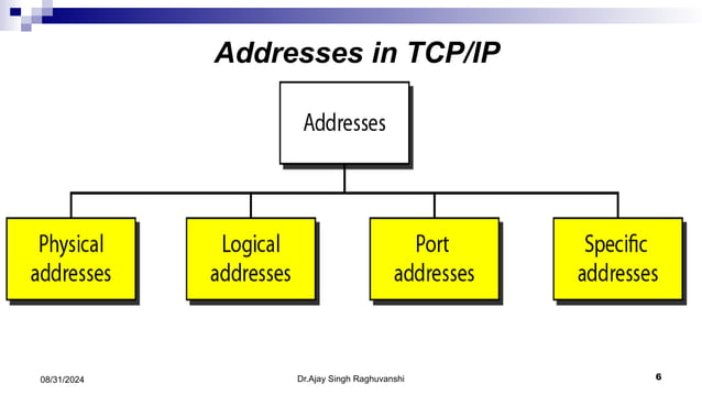 Computer Communication N_L03TCP_IPModel.pptx
