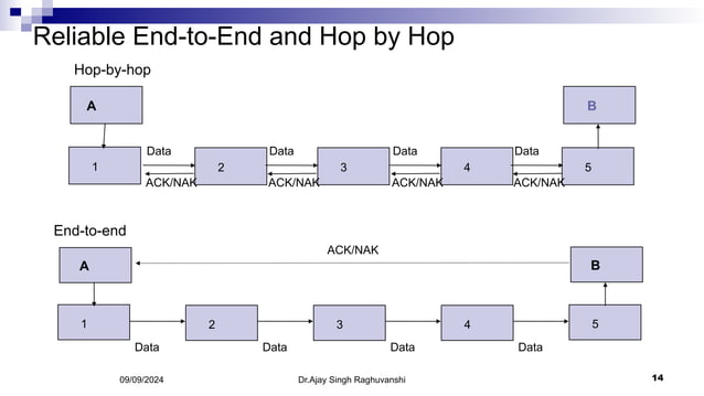 CCN_Lecture 005Peer to Peer Protocol.pptx