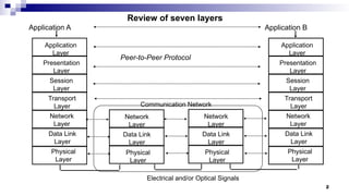 CCN_Lecture 005Peer to Peer Protocol.pptx | Free Download
