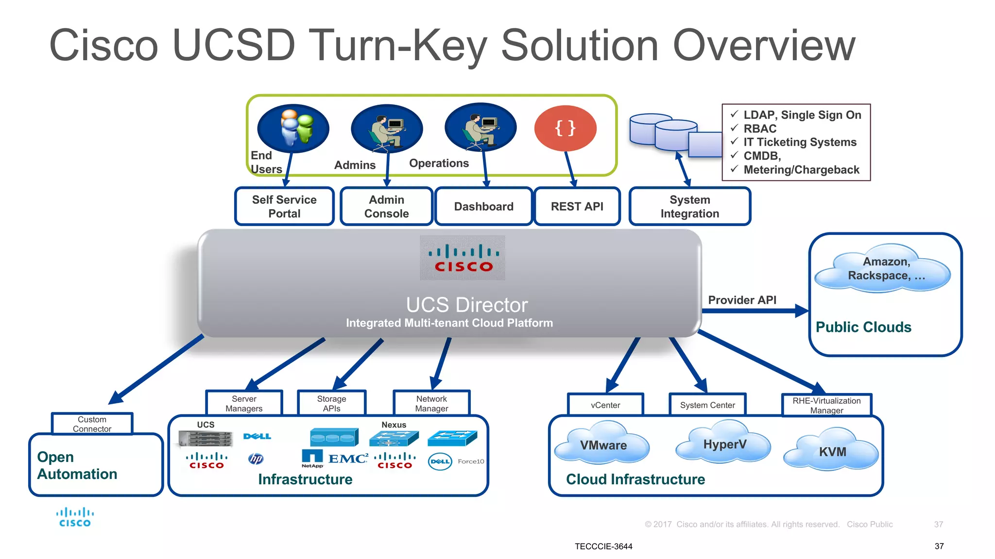 CCNP Data Center Centralized Management Automation | PDF