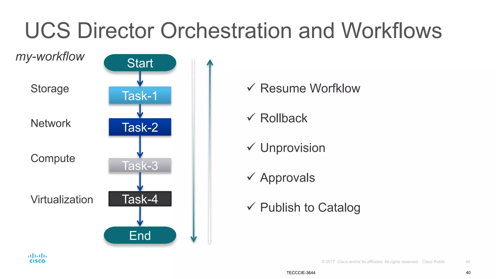 CCNP Data Center Centralized Management Automation | PDF