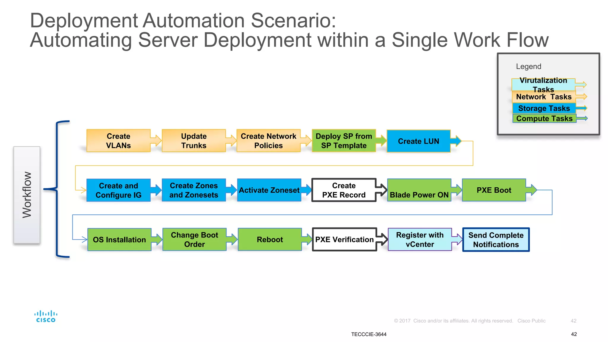 CCNP Data Center Centralized Management Automation | PDF
