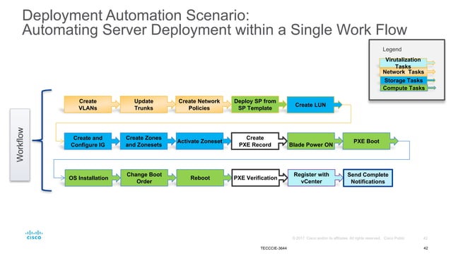CCNP Data Center Centralized Management Automation | PPT