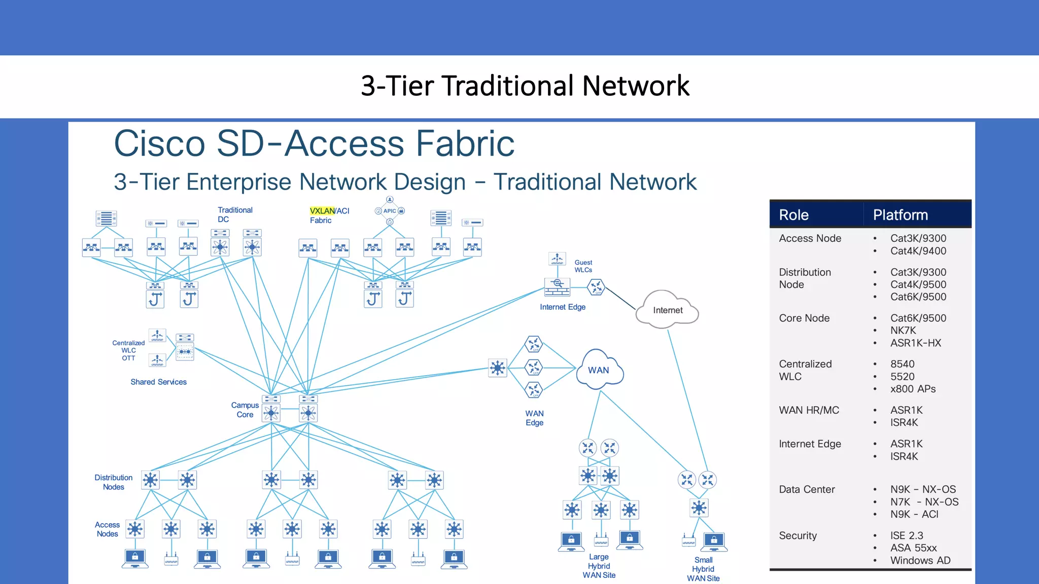 Ccnp presentation day 4 sd-access vs traditional network architecture | PDF | Computer ...