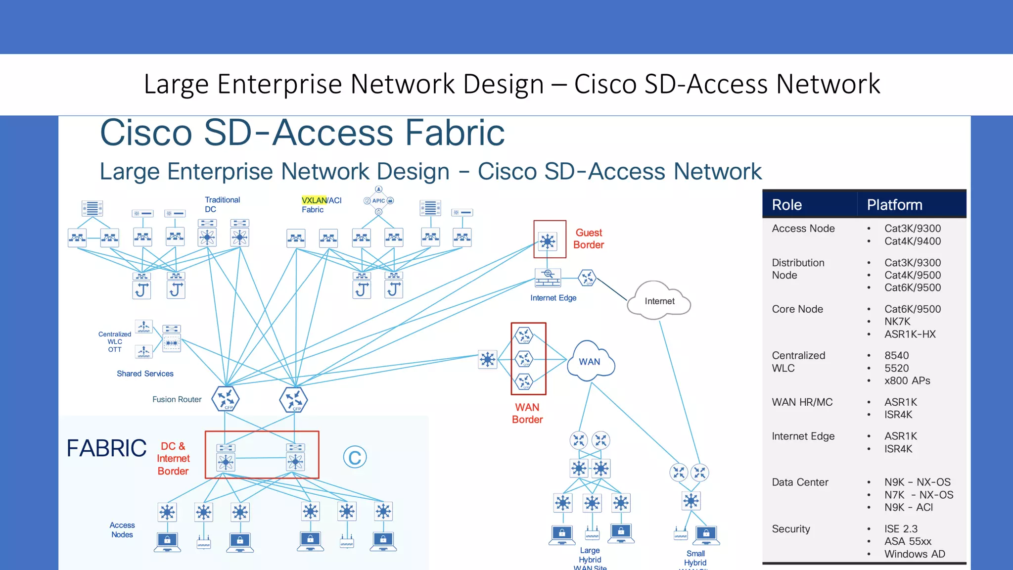 Ccnp presentation day 4 sd-access vs traditional network architecture | PDF