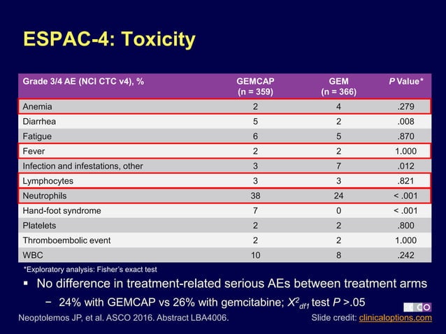 CCO_Clin_Onc_2016_GI_LBA4006_Neoptolemos_Slides.ppt | Cancer | Diseases and Conditions