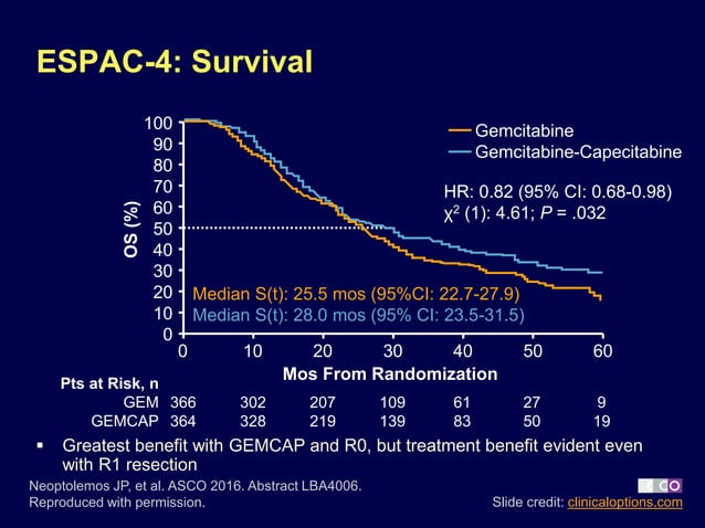 CCO_Clin_Onc_2016_GI_LBA4006_Neoptolemos_Slides.ppt | Cancer | Diseases and Conditions