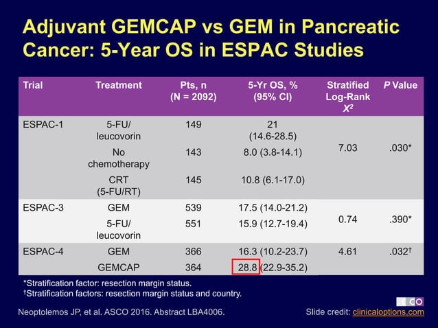 CCO_Clin_Onc_2016_GI_LBA4006_Neoptolemos_Slides.ppt | Cancer | Diseases and Conditions