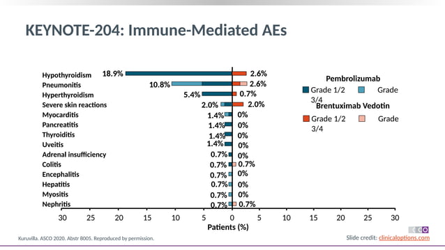 pembrolizumab vs brentuximab vedotin keynote 204.pptx
